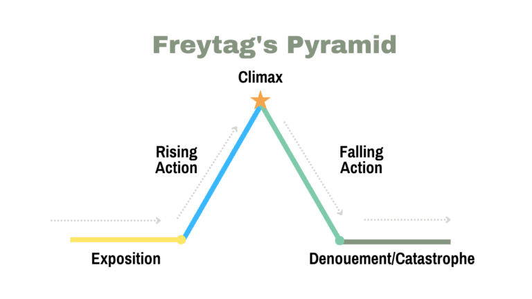 8 Storytelling Frameworks: Which One Is Right for Your Story - Writing ...