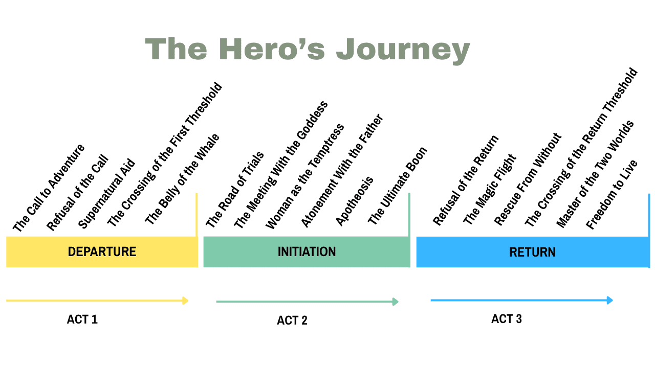 8 Storytelling Frameworks: Which One Is Right for Your Story - Writing ...